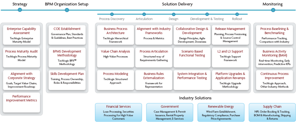 Business Process Management – Techlogix