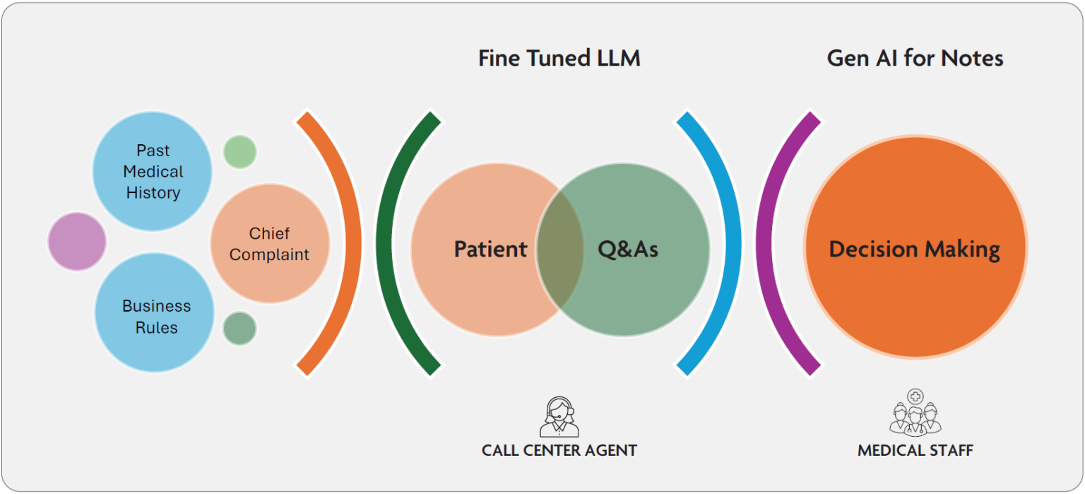 Machine Learning for Healthcare Platform – Techlogix